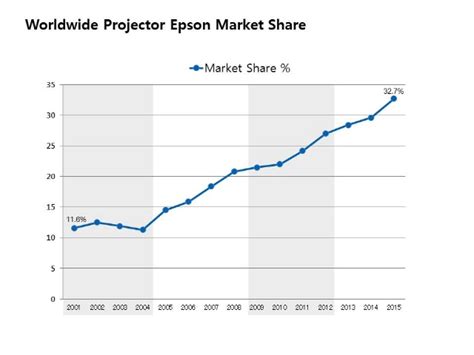 엡손 프로젝터 시장점유율 15년 연속 1위