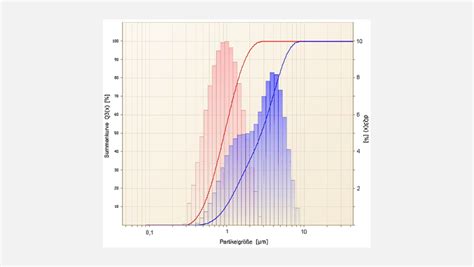 Laser Particle Size Measuring Instruments For The Determination Of Particle Size Distributions