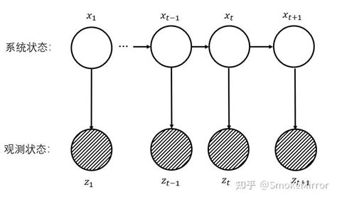 粒子滤波 Particle Filter 自整理用 知乎