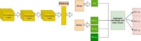 Dueling Deep Q Network Architecture Download Scientific Diagram