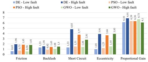 Comparison Between Different Algorithms Computational Cost S For