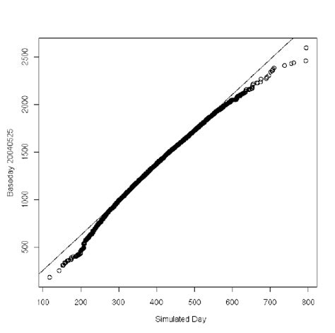 12 Quantile Quantile Plot Between Mean Packet Rates Of State Machine