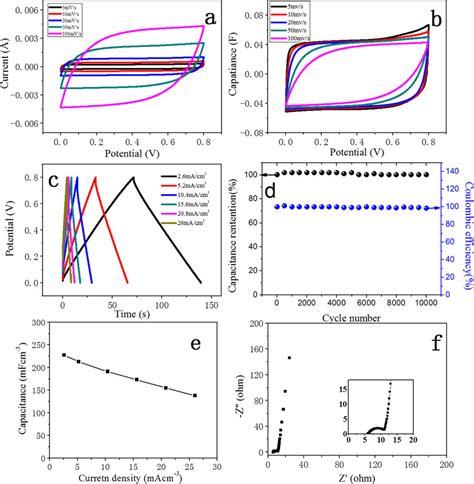 Electrochemical Edlc Measurements Of Hydrogelcnt Array Composite Fsc Download Scientific