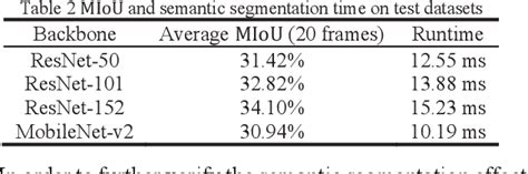 Table 2 From Real Time Dense 3d Semantic Mapping Using Rgb D Camera