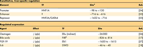 Transcriptional Regulation Of LPA And Its Effect On Plasma Lp A Levels Download Scientific