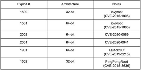 Android Smartphones Infected With Rare Rooting Malware The Record From Recorded Future News