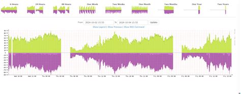 The Graphing Of The Scheme Is Intermittent Help Librenms Community