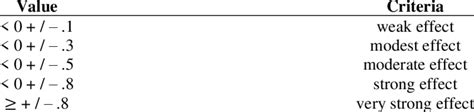 Criteria Of Cohens Effect Size Download Scientific Diagram