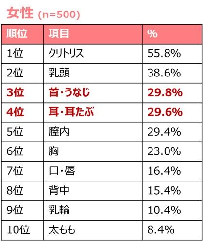パートナーの性感帯はどこ？ 男女ともに感じる部位は♡【男女1000人調査】（oggi）