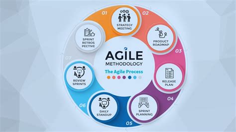 Agile Methodology Steps For Beginners A Step By Step Guide