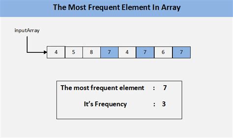 Sample Problem Find K Most Frequent Element In Linear Time In Java