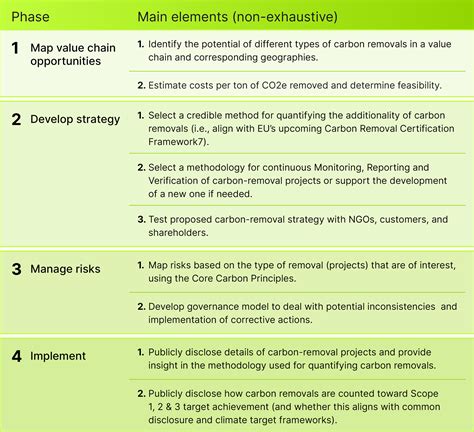 Carbon Removal For Corporate Net Zero Strategies Sun Power Energy News