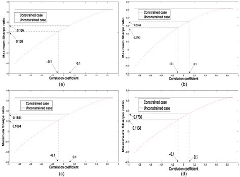 Maximum Sharpe Ratio Download Scientific Diagram