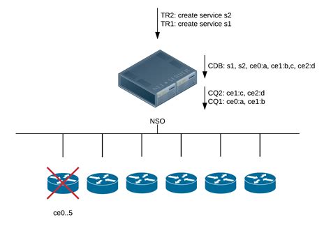 The Nso Device Manager Network Services Orchestrator Nso V64 Cisco Devnet