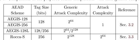 Table 1 From Key Committing Attacks Against Aes Based Aead Schemes