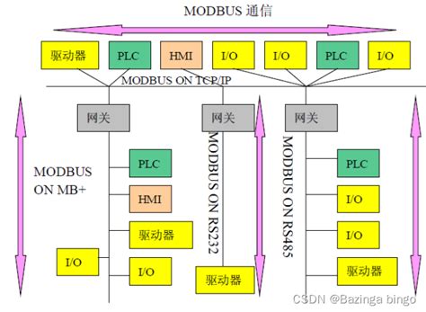总线（四）modbus总线 协议 Csdn博客