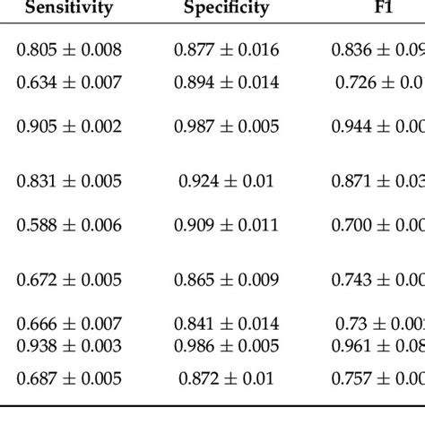 The Mean Se Of The Sensitivity Specificity F1 And Accuracy Of