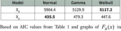 Aic Values The Lower The Better Download Scientific Diagram