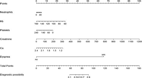 Figure 2 From Development And Validation Of A Nomogram For Predicting Severity In Patients With