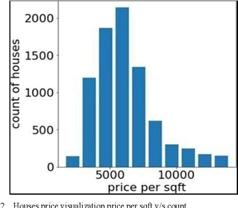 figure 2 from house prices prediction using machine learning regression
