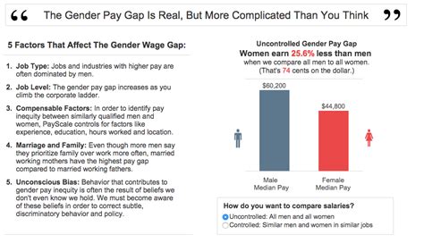 Paid Less Promoted Less Welcome To PayScale S New Report On The Gender Pay Gap And Women In