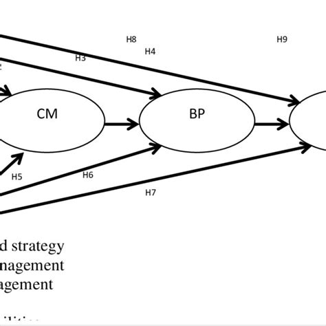 Innovation Capabilities Framework Icf Model For Higher Education Download Scientific Diagram