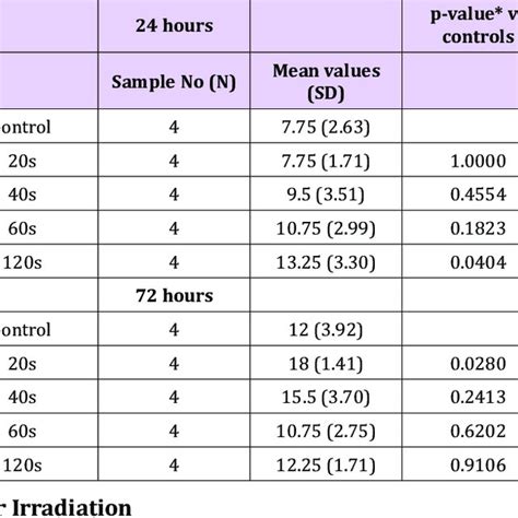 Mean Values Standard Deviation Sd Level Of Statistical Significance