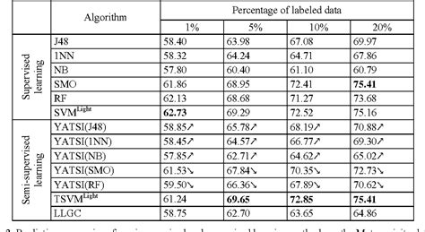 Table 2 From Semi Supervised Learning For Quantitative Structure