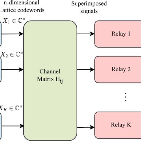 the relay network with n rns download scientific diagram