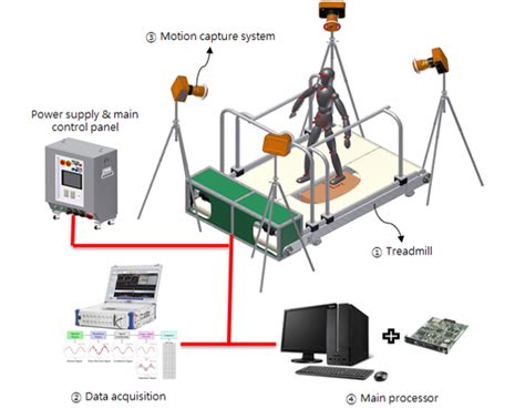Quantitative Measurement And Estimation Of Gait Postural Kinematics And Balance Auctores