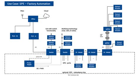 Single Pair Ethernet Gears Up To Impact Industrial Automation Industrial Ethernet Book