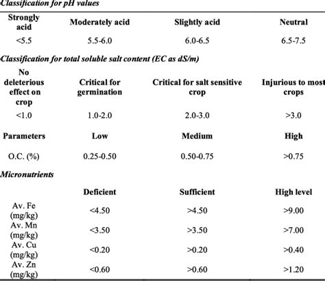 Limits For The Soil Test Values Used For Rating The Soil Download Table