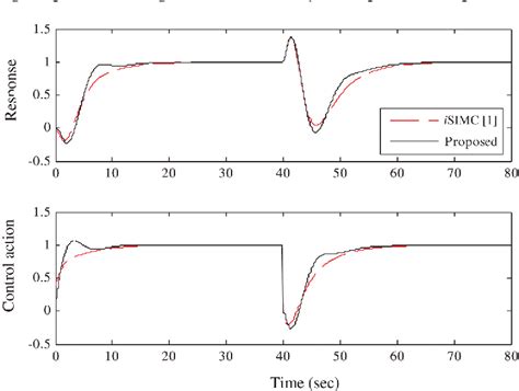 Figure 1 From Designing Of Imc Pid Controller For Higher Order Process Based On Model Reduction