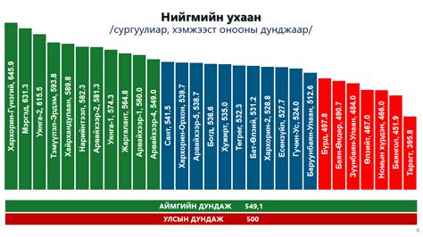 2022 оны элсэлтийн ерөнхий шалгалтын нэгдсэн дүн мэдээ Өвөрхангай