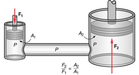 Pascals Law Applications Examples StudiousGuy