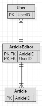 Python Best Solution For Django Composite Primary Key From Foreign Keys Stack Overflow