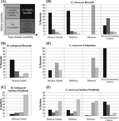 Conceptual Framework A For Classifying Combined Species Distribution Download Scientific