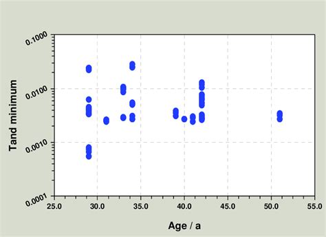 8 Fds Measurement Results As A Function Of Cable Age Download Scientific Diagram