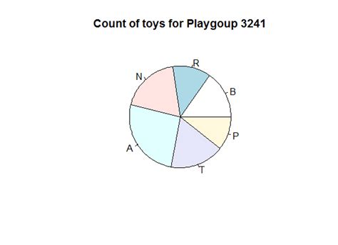 Making Pie Charts In R