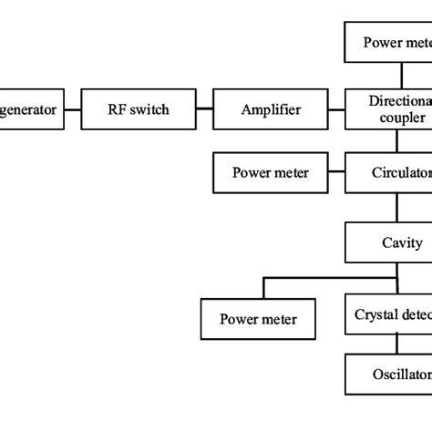 Schematic Of The Rf System Download Scientific Diagram Schematic Of The Rf System Download Scientific Diagram