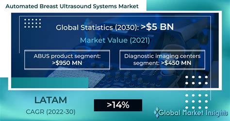 Automated Breast Ultrasound Systems Market To Hit Usd 5