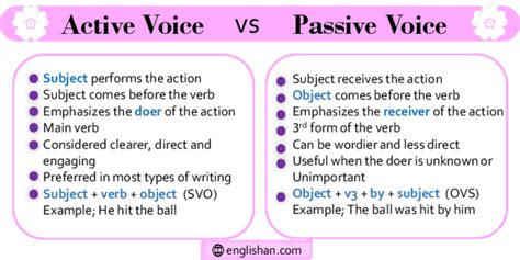 Active And Passive Voice With Rules And Examples • Englishan