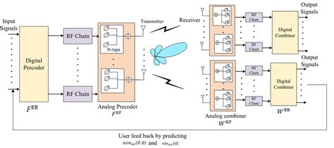 Multi Agent Based Hybrid Beamforming Download Scientific Diagram