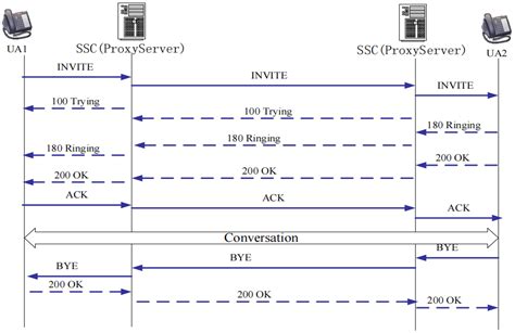 SIP协议 寻址识 博客园
