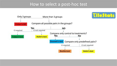 How To Interpret Hoc Test