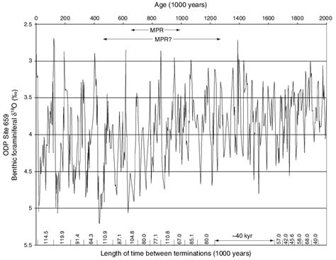 Comparison Of The Benthic Foraminiferal Oxygen Isotope Curve From Odp Download Scientific