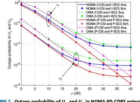 Figure 2 From Fullhalf Duplex Cooperative Noma Under Imperfect Successive Interference