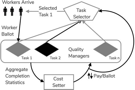 Octopus A Framework For Cost Quality Time Optimization In Crowdsourcing Deepai