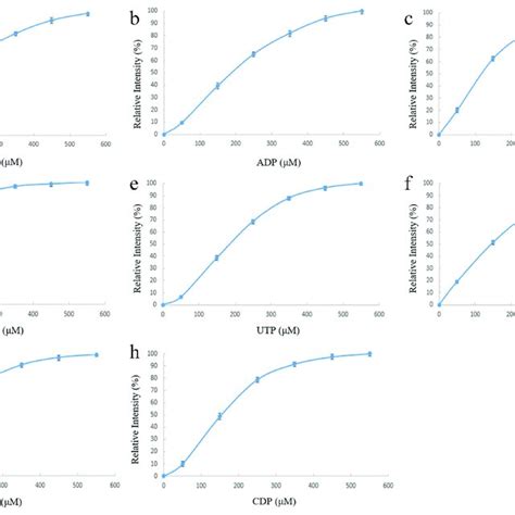 A H The Binding Curve Of Different Nucleotides Atp Adp Gtp Gdp Download Scientific