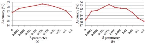Accuracy At Different Values A For Pornography Detection And B Download Scientific